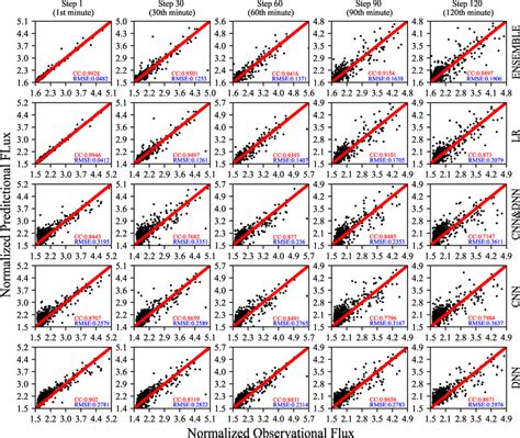 The Deviation Root Mean Square Error And Correlation Coefficient Of Download Scientific