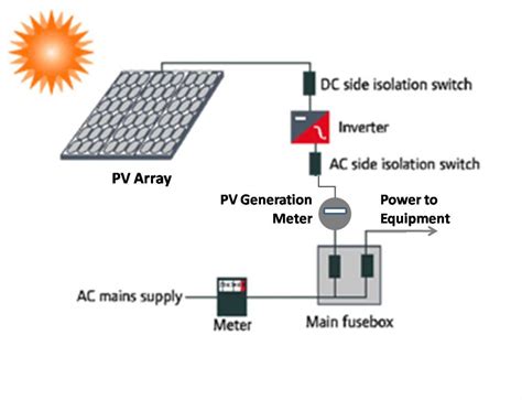 Overview Of Solar Pv System