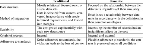 Comparison Of Traditional And Semantic Data Integration Download Scientific Diagram
