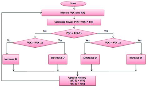 Flowchart Of Pando Algorithm Download Scientific Diagram
