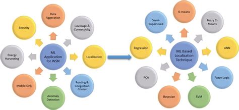 Machine Learning Algorithms For Localization Download Scientific Diagram