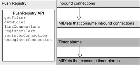 the midp push registry download scientific diagram