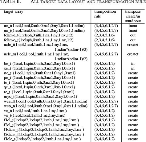 Table Ii From A Directive Based Data Layout Abstraction For Performance