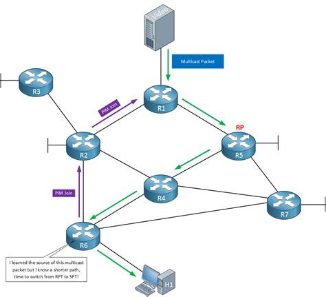 Multicast PIM Sparse Mode