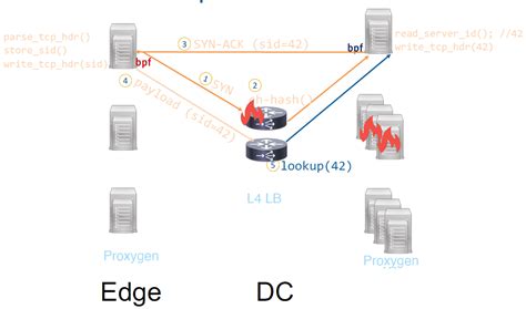 译 Facebook 流量路由最佳实践：从公网入口到内网业务的全路径 Xdpbpf 基础设施（lpc 2021）