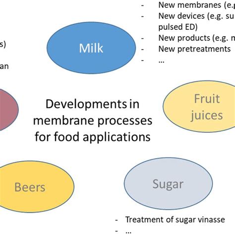 Classical Membrane Processes For Food Applications Download Scientific Diagram