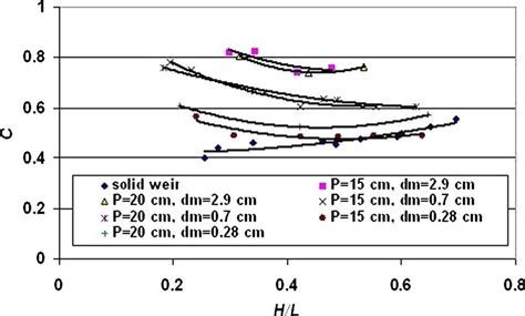 Variation Of Discharge Coefficient With H L Ratio For Different Weir Download Scientific