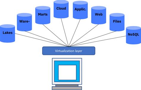 Data Virtualization Challenges Traditional Technologies Ibm Nordic Blog