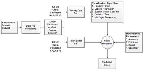 Figure 1 From A Diabetic Disease Prediction Model Based On Classification Algorithms Semantic