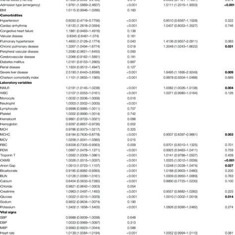 Univariate And Multivariate Analysis Of Prognostic Variables