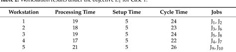 table 3 from multi objective assembly line balancing problem with setup