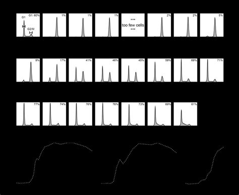 2 Cell Cycle Analysis Of Mitotic Exit Time Courses A Facs Analysis