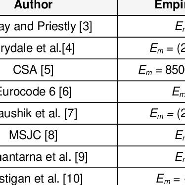 Common Empirical Formulas For The Masonry Modulus Of Elasticity Download Scientific Diagram