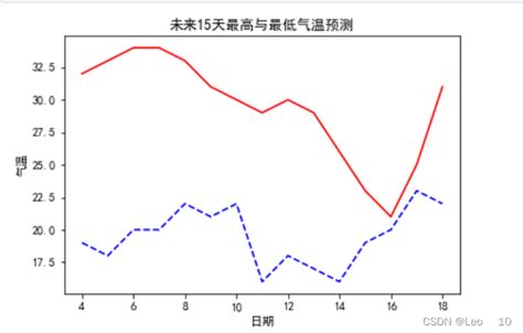 Python绘图 Plot(折线图)python画折线图遇到空值 Csdn博客 Python绘图 Plot(折线图)python画折线图遇到空值 Csdn博客