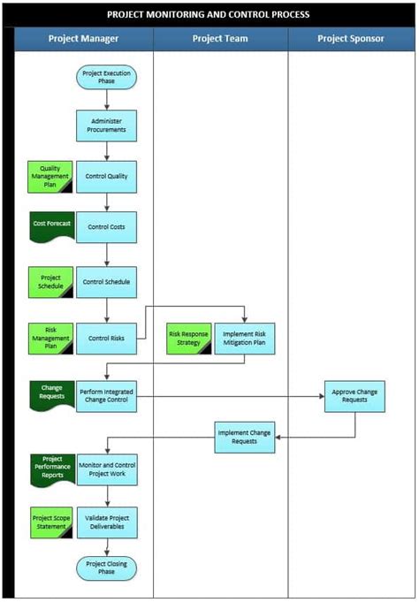 project monitoring and control process 10 key activities