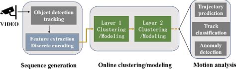 online sequence clustering algorithm for video trajectory analysis