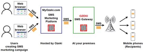 Send Sms Using Ozeki 10 Sms Gateway