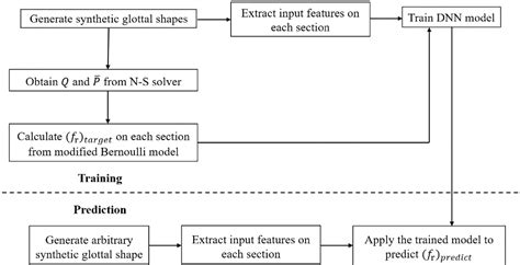 Figure 2 From A Deep Neural Network Based Glottal Flow Model For Predicting Fluid Structure