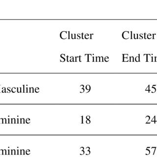 Summary Of The Cluster Based Permutation Analysis Start And End Time Download Scientific