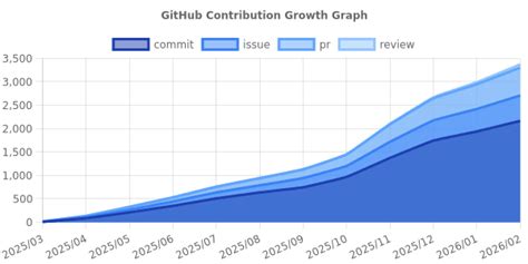 Githubの「草」では見えない成長を可視化するossを作った