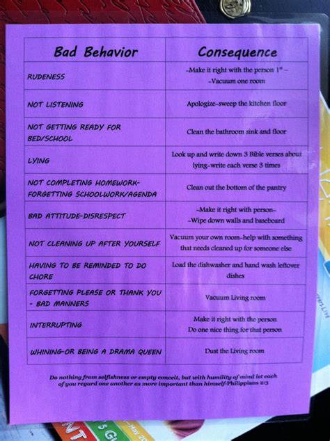Behavior Consequences Chart