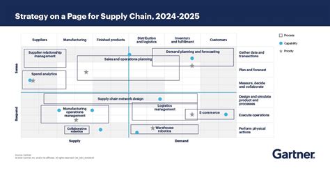 How To Create Strategic Plans With Gartner Jennifer Wilga Posted On The Topic Linkedin