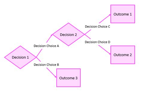 Decision Tree Examples