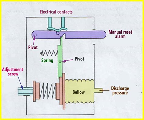 High Pressure Cut Off Switch Refrigeration At Charles Betz Blog