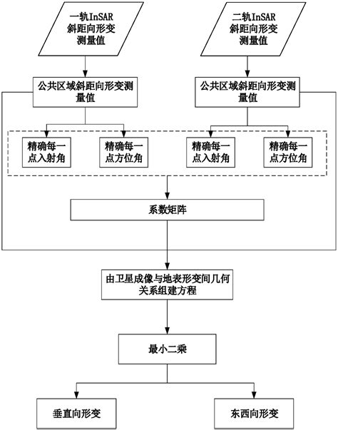 Insar Two Dimensional Earth Surface Deformation Monitoring Method Based On Adjacent Track Data