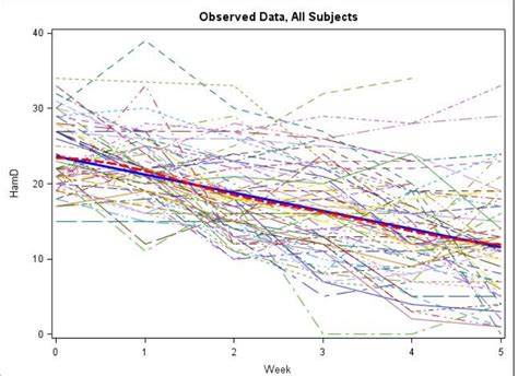 Ggplot Spaghetti Plot In R With Different Measurement Times Stack Overflow