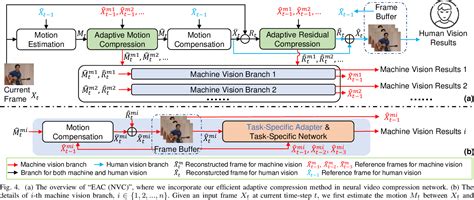 An Efficient Adaptive Compression Method For Human Perception And Machine Vision Tasks