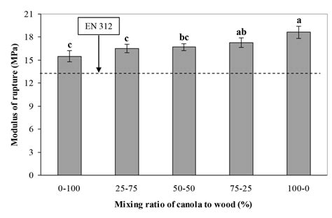 Modulus Of Rupture Of Experimental Panels Values Are Mean ± Standard Download Scientific