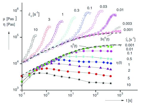 Isothermal Shear And Elongational Viscosity As A Function Of Time For Download Scientific
