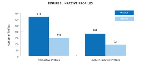 As400 Security Best Practices Inactive User Profiles Helpsystems