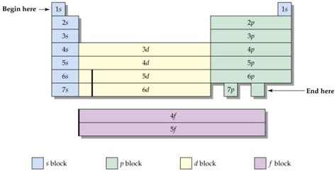 [diagram] F Block Orbital Diagram Mydiagram Online