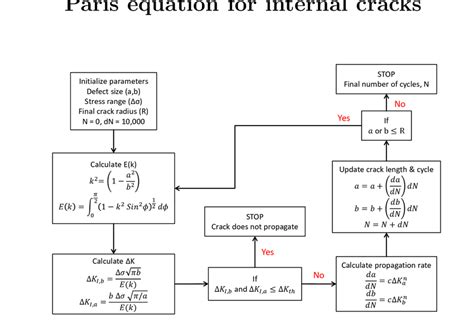 Figure A1 Flowchart Depicting The Algoritm For Stepwise Integration Download Scientific