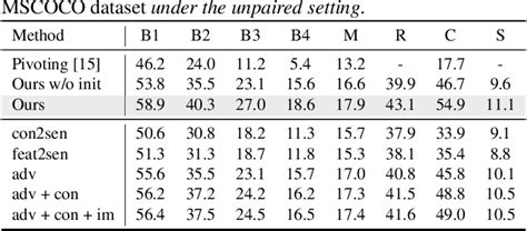 Unsupervised Image Captioning