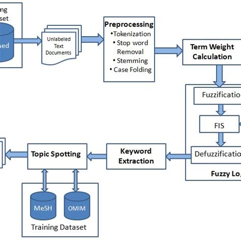 The Text Categorization System The Proposed System Consists Of Five