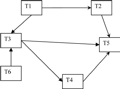 A Dependency Graph Download Scientific Diagram