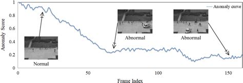 Anomaly Score On Ped2 Test Set The Anomaly Curve Is At A High Position