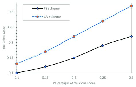Throughput At Various Percentages Of Malicious Nodes Download