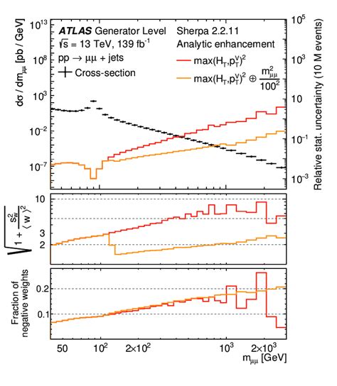 Differential Cross Section Of Pp → µ µ − Jets As A Function Of M µµ Download Scientific