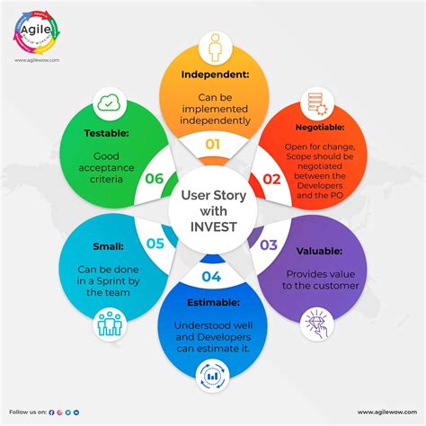 Do You Know The Invest Principle Agile Ways Of Working Facebook