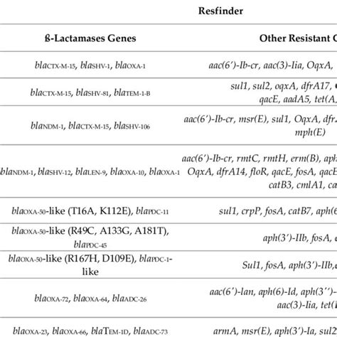 Wgs Analysis Of Selected Isolates Using Resfinder And Mlst Download Scientific Diagram