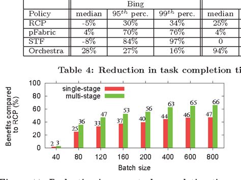 Figure 1 From Decentralized Task Aware Scheduling For Data Center Networks Semantic Scholar