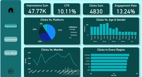 Digital Marketing Power Bi Dashboard مستقل