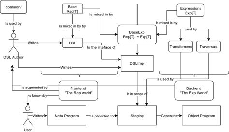Staged Meta Programming New LMS Frontend And Computation Graphs