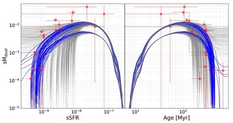 Left Dust Formation Rate Diagram Sm Dust Vs Ssfr In The Hi Z Lbgs Download Scientific
