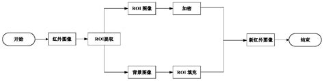 一种改进logistic混沌系统的红外图像感兴趣区域加密方法与流程