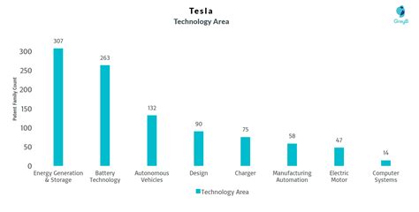 Tesla Patents Insights And Stats Updated 2023